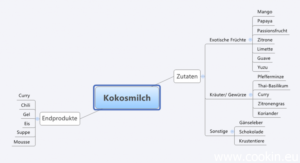 Kreativ kochen - Desserts Teil 5: Mind Mapping - cookin'