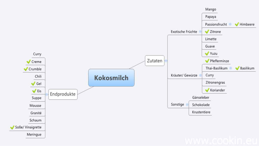 Kreativ kochen - Desserts Teil 5: Mind Mapping - cookin'