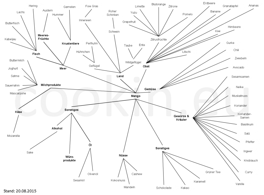 Food Pairing - Mango - cookin'